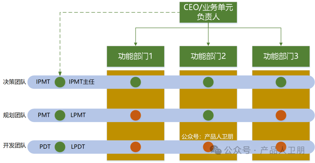 IPD体系进阶：PDT跨职能团队-阿里云开发者社区