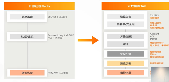 Tair核心技术能力解析及在阿里大规模电商场景的应用实践-开发者社区-阿里云
