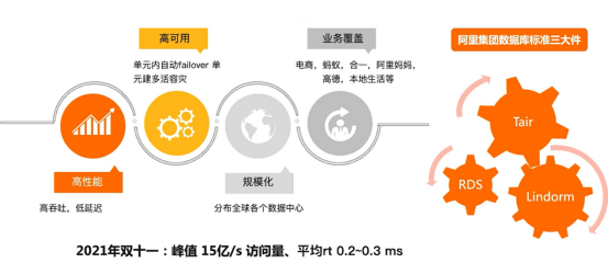 Tair核心技术能力解析及在阿里大规模电商场景的应用实践-开发者社区-阿里云
