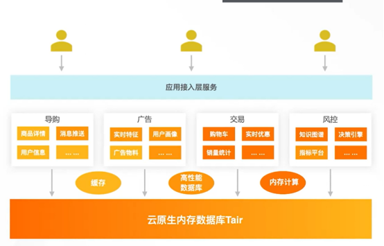 Tair核心技术能力解析及在阿里大规模电商场景的应用实践-开发者社区-阿里云