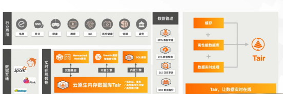 Tair 整体介绍及在阿里集团的应用 | 学习笔记-阿里云开发者社区