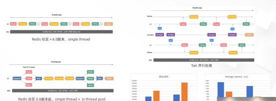 Tair核心技术能力解析及在阿里大规模电商场景的应用实践-开发者社区-阿里云