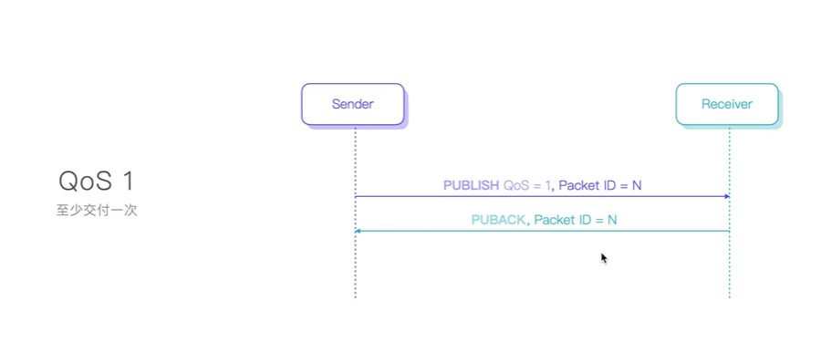 mqtt消息级别-阿里云开发者社区