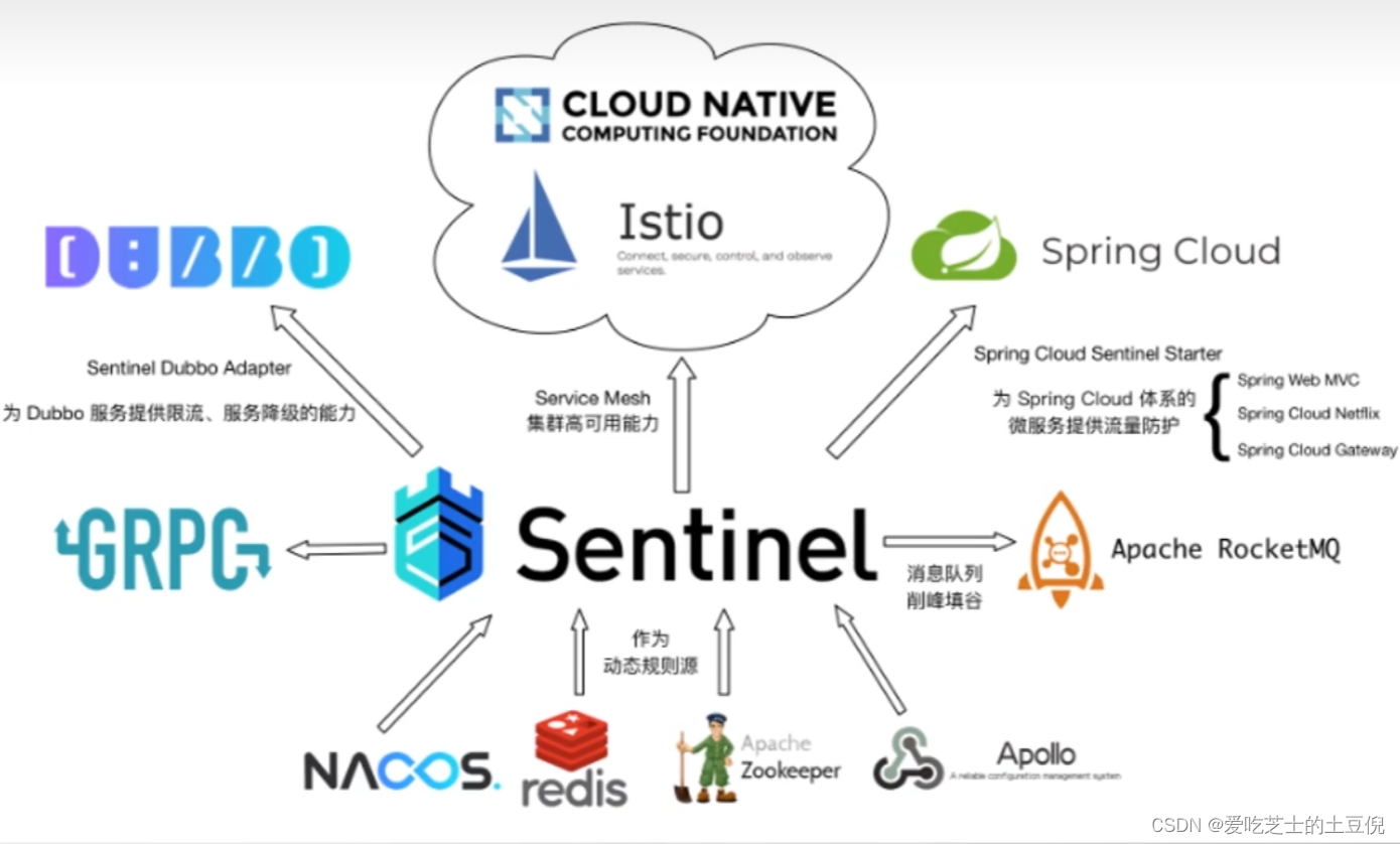 深入理解Sentinel系列-1.初识Sentinel-阿里云开发者社区