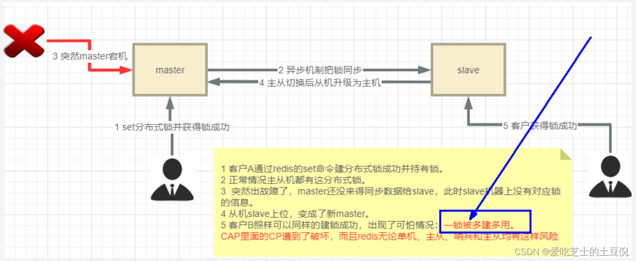 Redis系列-11.RedLock算法和底层源码分析-阿里云开发者社区
