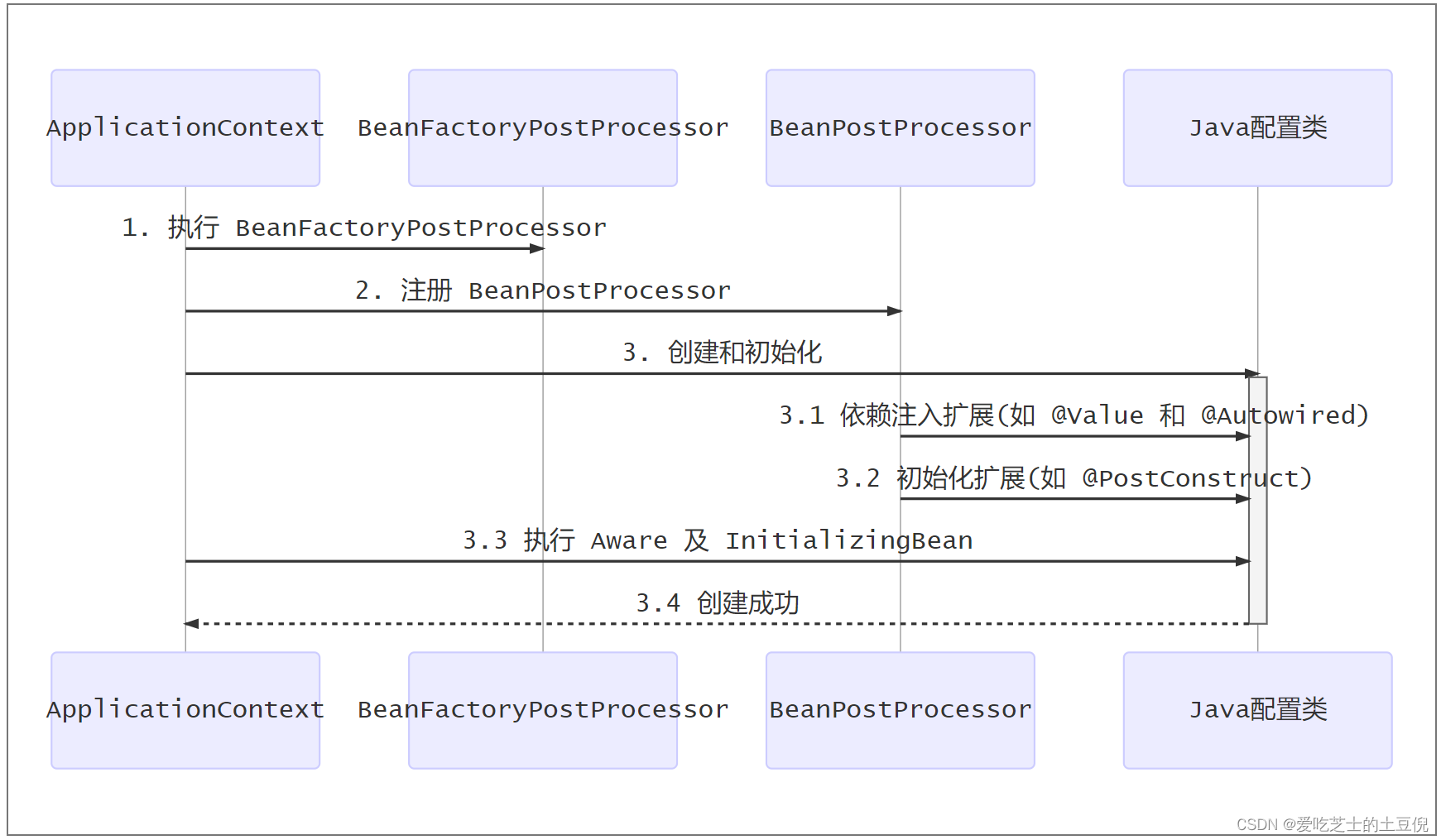 深入Spring原理-4.Aware接口、初始化和销毁执行顺序、Scope域-阿里云开发者社区