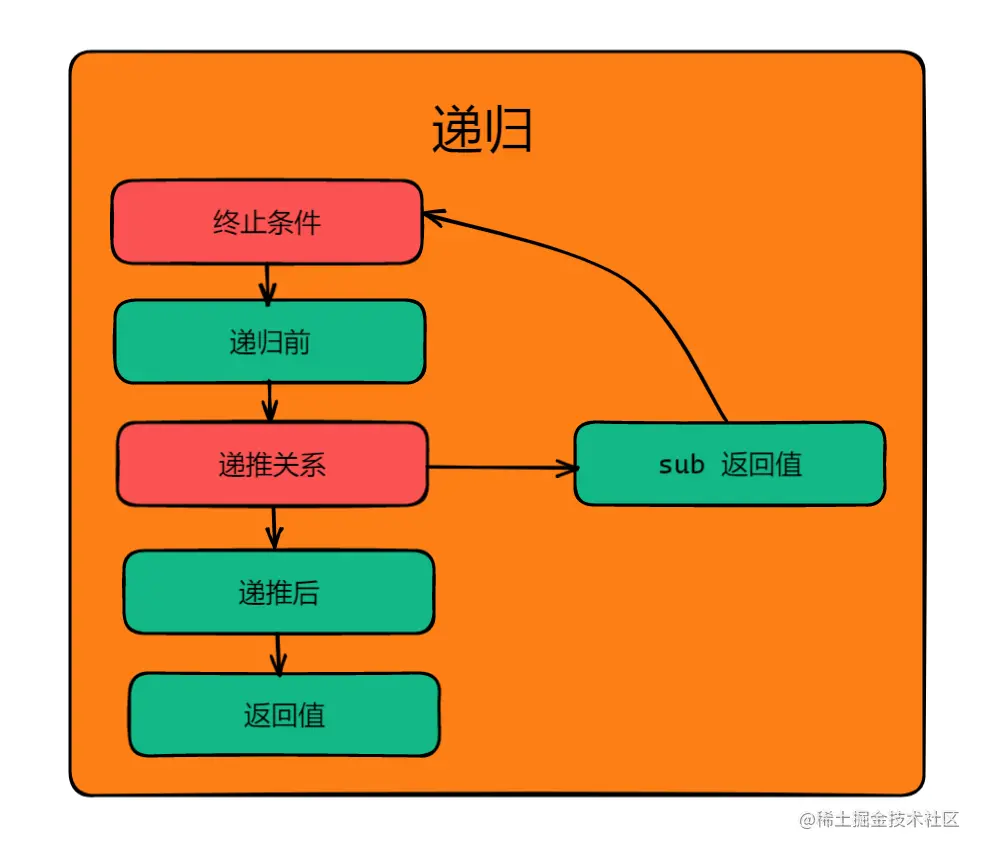 【算法入门】递归与迭代 阿里云开发者社区