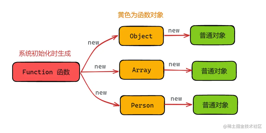 一文搞懂构造函数原型和原型链-阿里云开发者社区