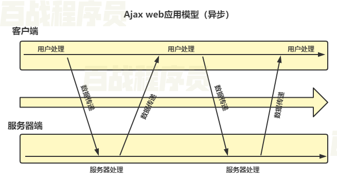 JavaWeb开发 Ajax技术详解（一）-阿里云开发者社区