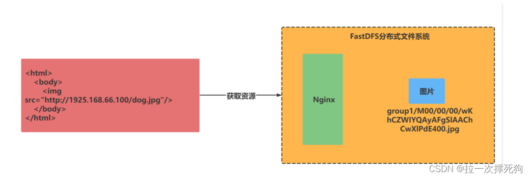 分布式文件存储与数据缓存 FastDFS（二）-阿里云开发者社区
