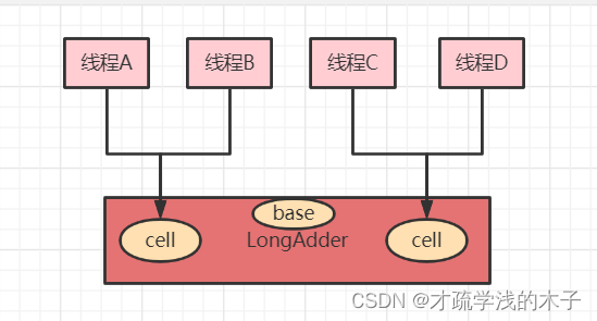 LongAdder的源码学习与理解-阿里云开发者社区