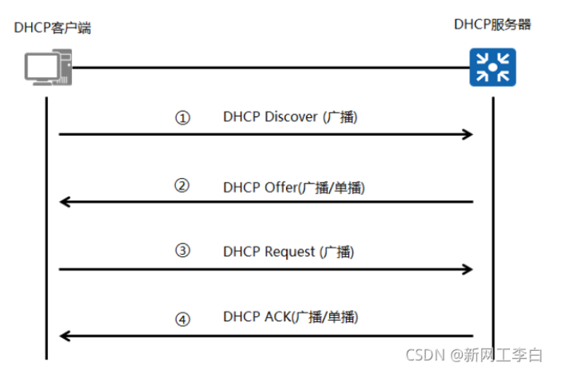 路由交换基础——DHCP工作原理及DHCP Relay-阿里云开发者社区
