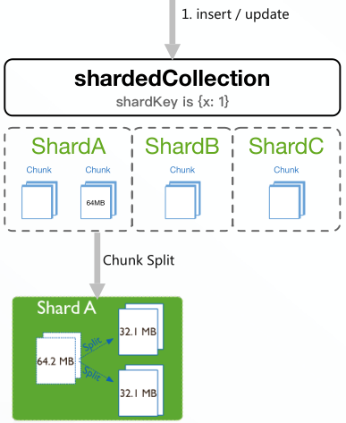 MongoDB 分片集群使用及原理介绍-阿里云开发者社区
