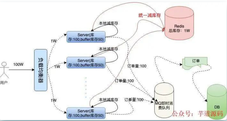 12306高并发抢票系统负载均衡与库存设计实践-开发者社区-阿里云