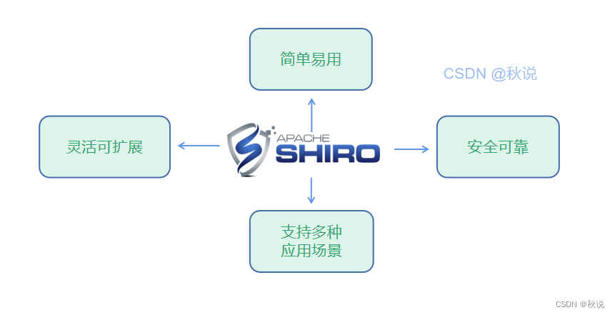 [网络安全]shiro安全框架基本原理及架构功能简析-阿里云开发者社区