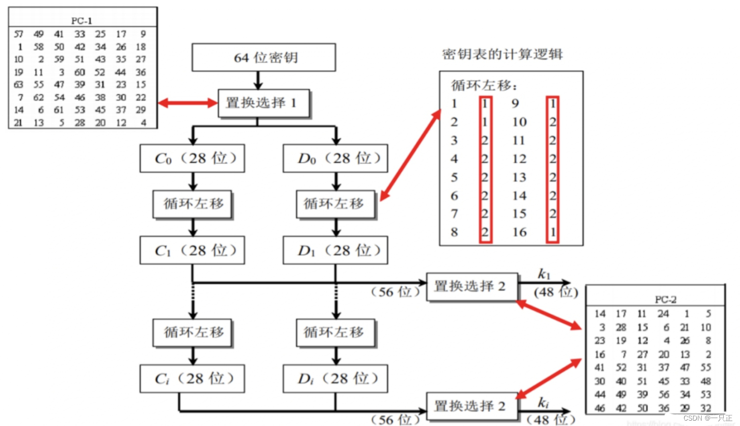 《网络安全0-100》单钥加密体制(下）-阿里云开发者社区