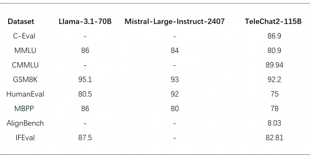 TeleAI 开源星辰语义大模型-TeleChat2！-阿里云开发者社区