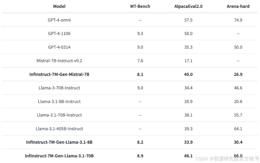 魔搭上新啦！ 智源千万级指令微调数据集Infinity-Instruct，Llama3.1仅微调即可接近GPT-4-阿里云开发者社区