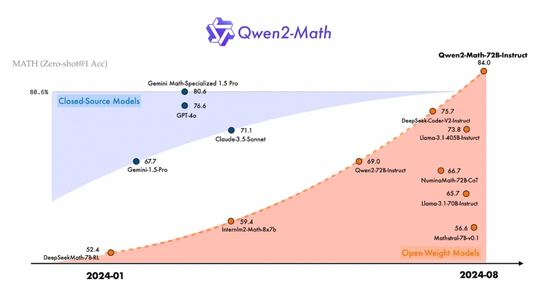 Qwen2-Math开源及生成数学合成数据代码实践-开发者社区-阿里云