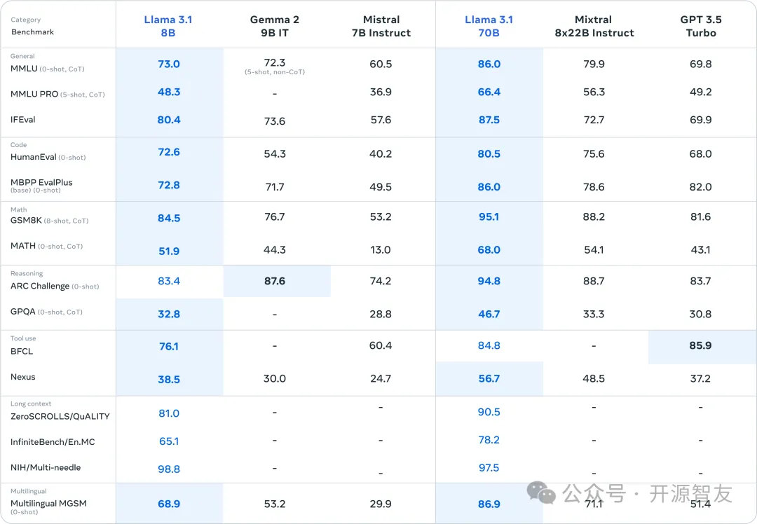 Llama3.1-8B模型中文版！OpenBuddy发布新一代跨语言模型-阿里云开发者社区