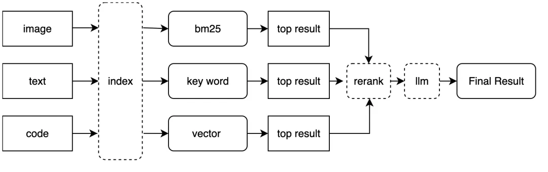 Modelscope-Agent集成llama-index实现RAG多策略与多模态召回-开发者社区-阿里云