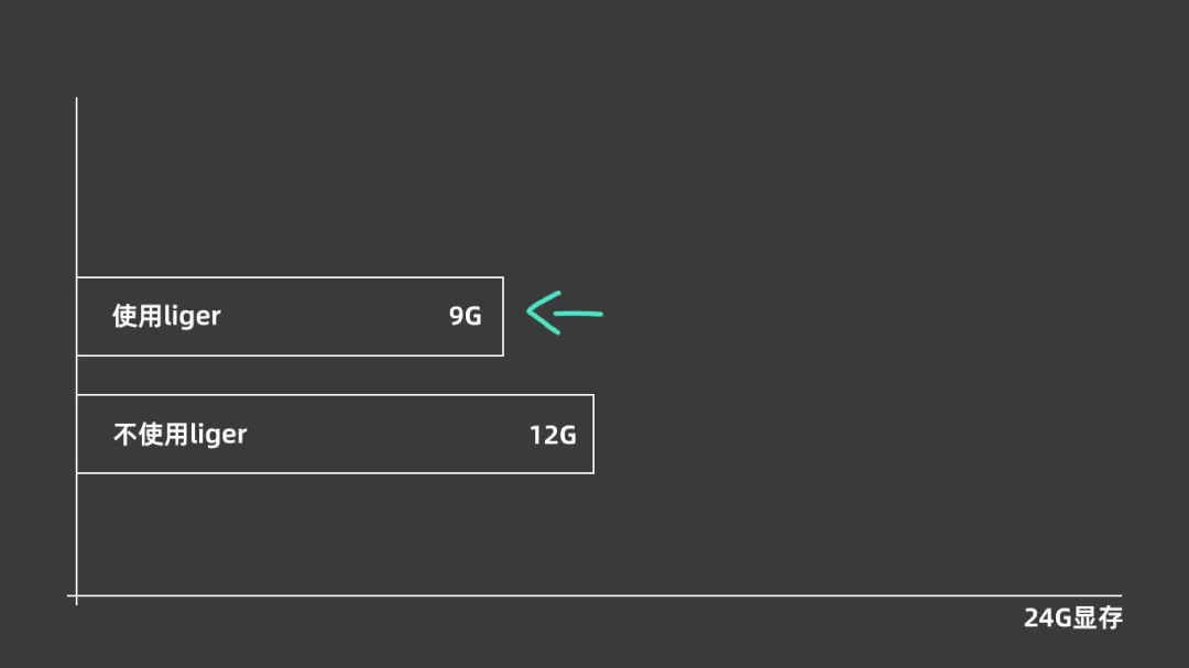 使用Liger Kernel为LLM训练加速并优化显存-开发者社区-阿里云