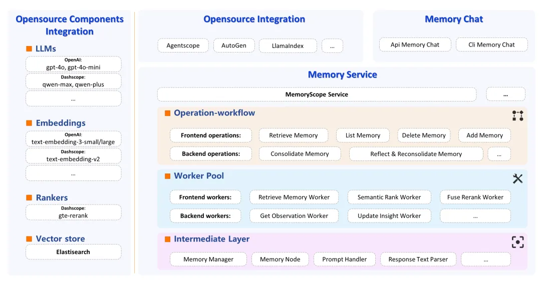 MemoryScope：为LLM聊天机器人配备的长期记忆系统-阿里云开发者社区