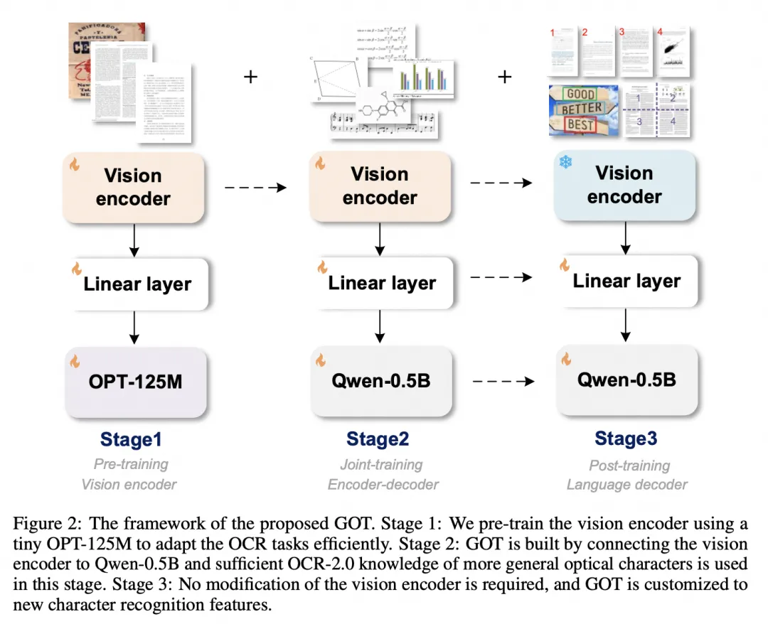 阶跃星辰开源GOT-OCR2.0：统一端到端模型，魔搭一站式推理微调最佳实践来啦！-阿里云开发者社区