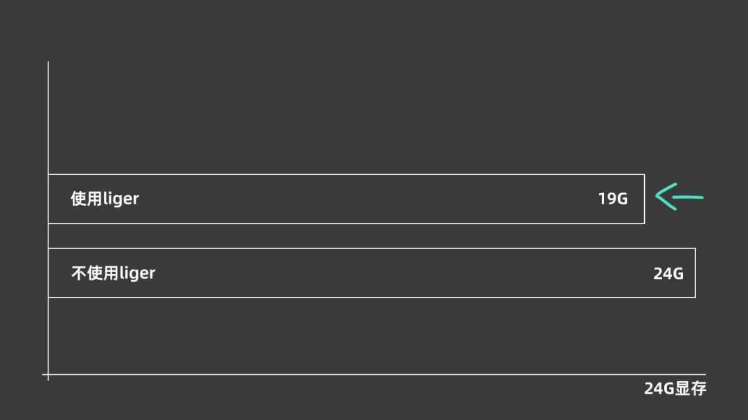 使用Liger Kernel为LLM训练加速并优化显存-开发者社区-阿里云