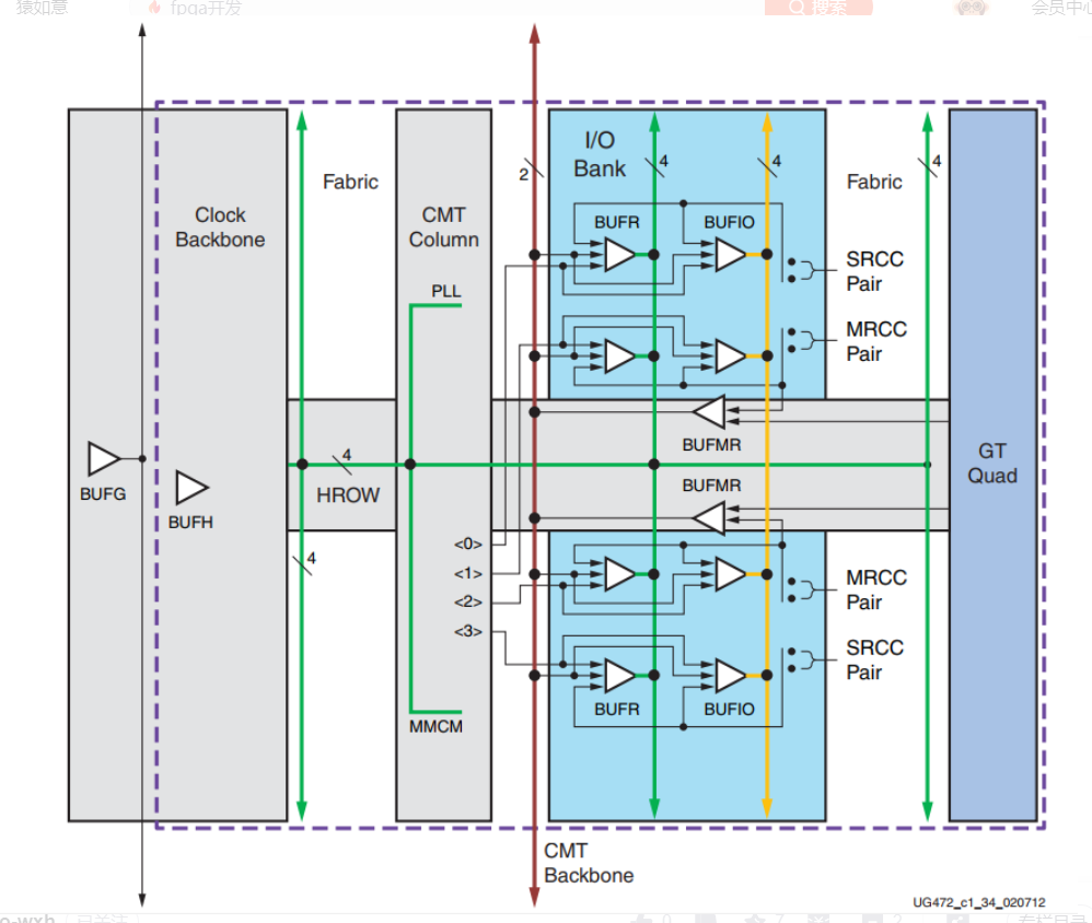 Fpga 7系列 Fpga内部结构之clocking 01 时钟架构概述（一） 阿里云开发者社区