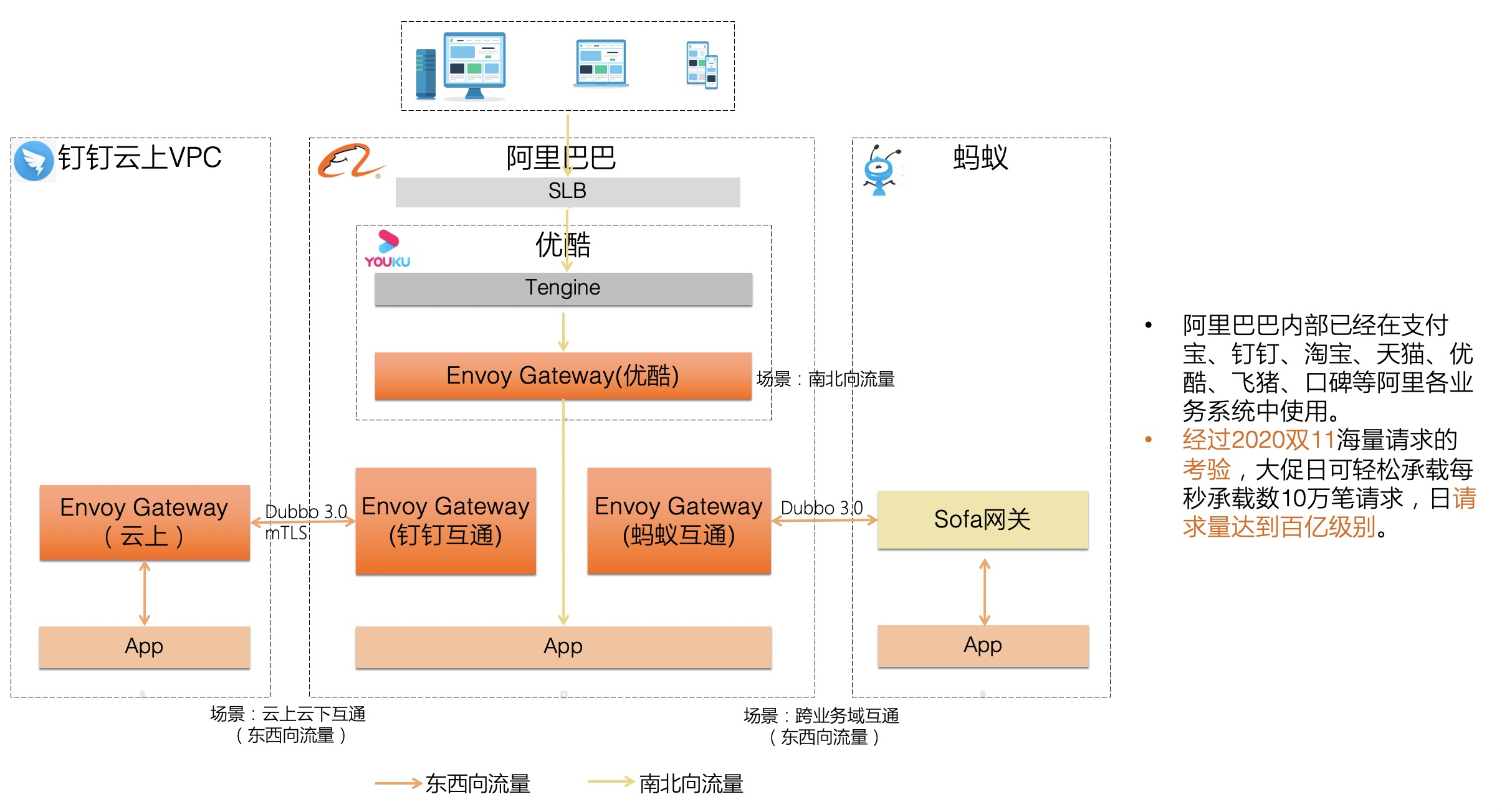 阿里巴巴在 Envoy Gateway 的演进历程浅析-阿里云开发者社区