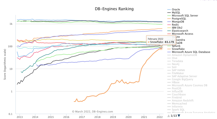 2022 年 3 月数据库排行榜：Snowflake 和 PostgreSQL 涨势迅猛-阿里云开发者社区