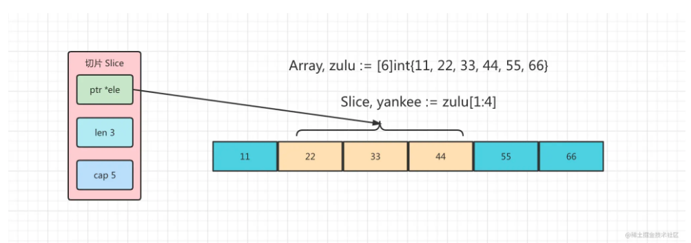 Go 编程 | 连载 12 - Slice 存储原理-阿里云开发者社区