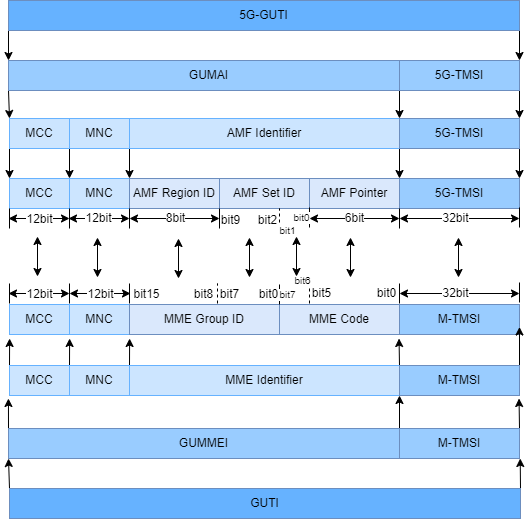 5G-GUTI详解-阿里云开发者社区