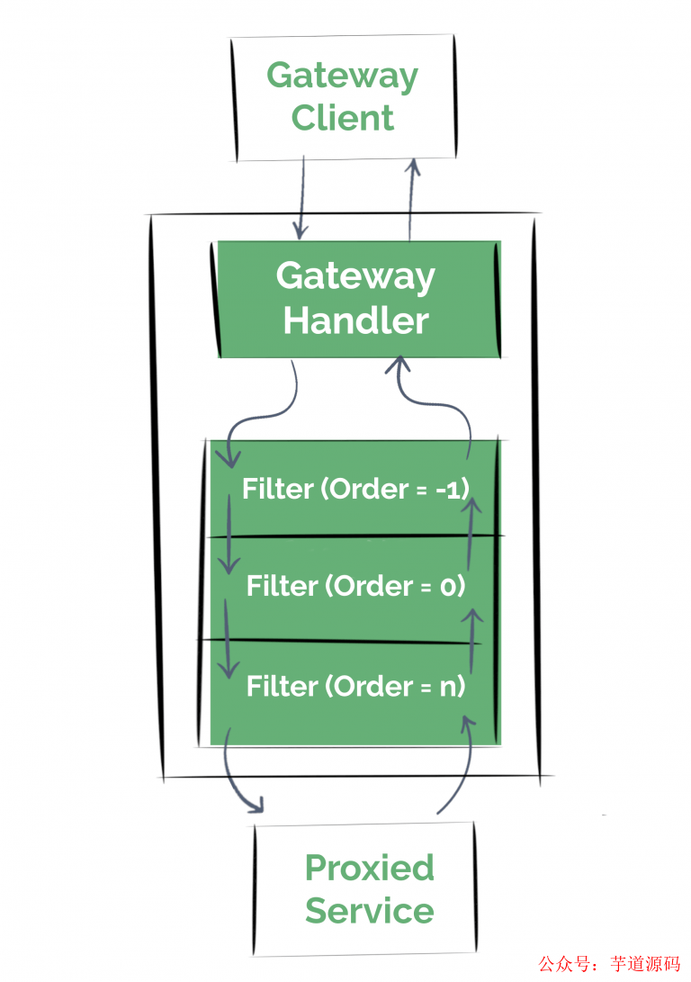 分析并解决SpringCloudGateway中Access-Control-Allow-Origin头重复问题-开发者社区-阿里云
