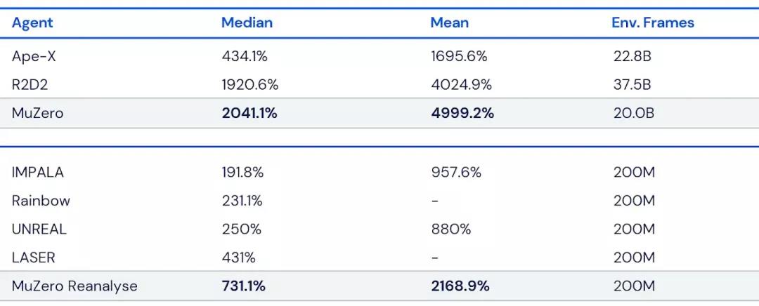 超越Alpha Zero！DeepMind升级版MuZero：无需告知规则，观察学习时即可掌握游戏-阿里云开发者社区