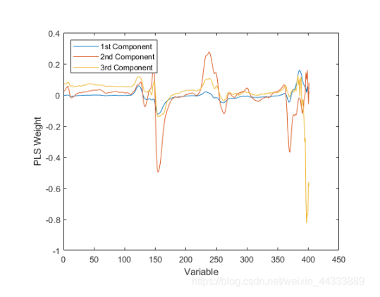 MATLAB中的偏最小二乘回归（PLSR）和主成分回归（PCR）-阿里云开发者社区