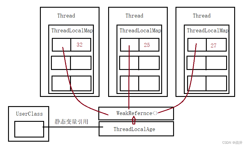 图解Java ThreadLocal源码实现原理内存泄漏和InheritableThreadLocal-开发者社区-阿里云