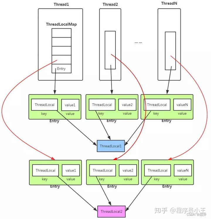 图解，深入浅出带你理解ThreadLocal-阿里云开发者社区