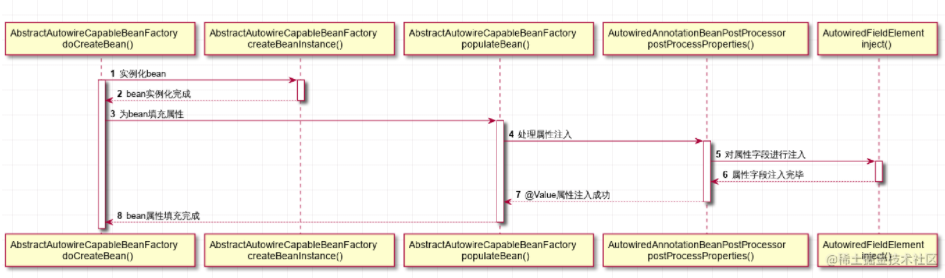 一文全面深入了解Spring中的@Value注解-阿里云开发者社区