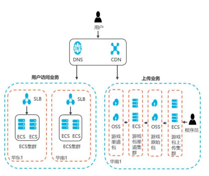 VPC核心原理组成及EIP NAT SLB等网络产品解析-开发者社区-阿里云