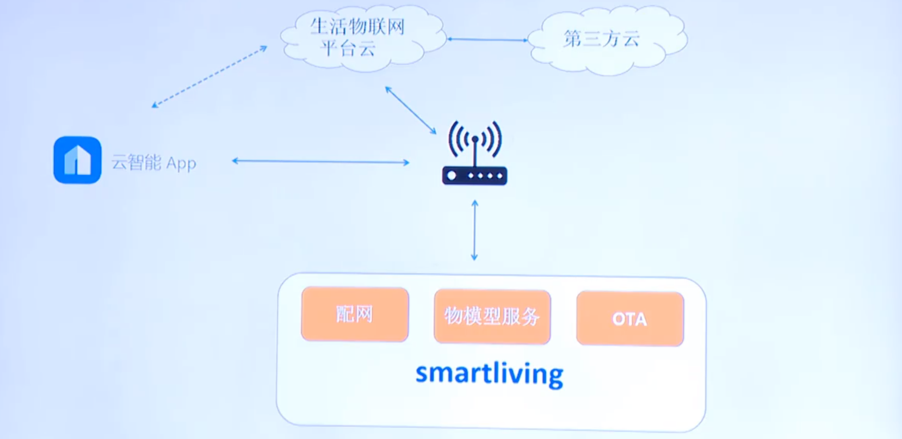 端云一体WIFI＆BLE Combo SDK架构|学习笔记-阿里云开发者社区