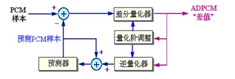PCM 与预测编码（下）| 学习笔记-阿里云开发者社区