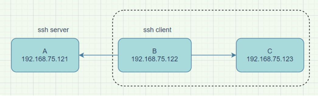ssh端口转发(跳板机)详解-阿里云开发者社区