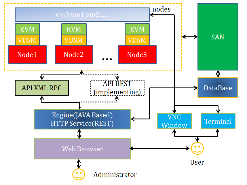 使用CentOS安装oVirt-engine搭建oVirt4.3虚拟化平台-开发者社区-阿里云