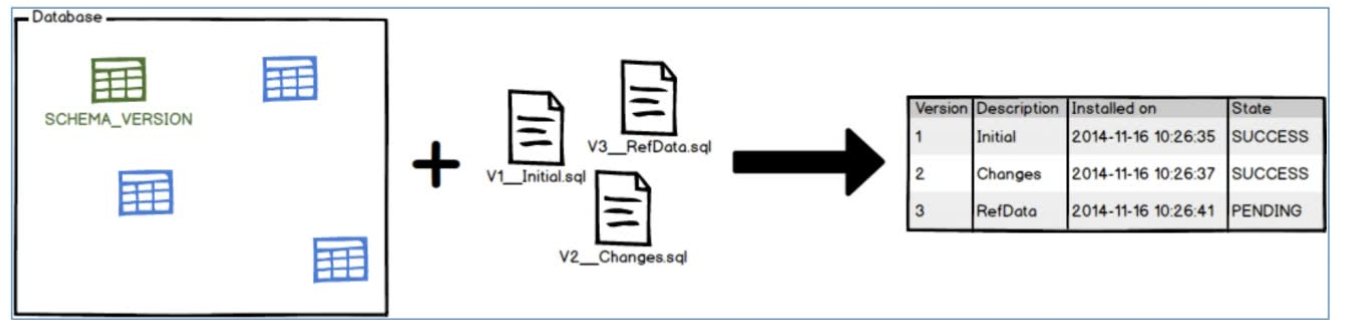 SpringBoot整合Flyway实现数据库版本管理教程-开发者社区-阿里云