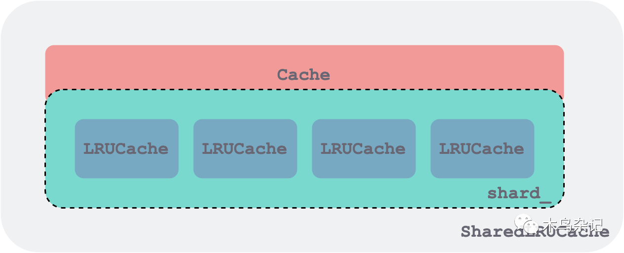 漫谈 LevelDB 数据结构（三）：LRU 缓存（ LRUCache）-阿里云开发者社区