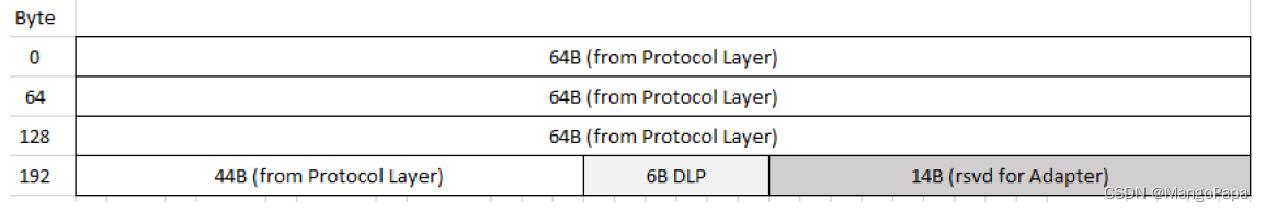 UCIe协议层支持的PCIe CXL流协议及其操作模式详解-开发者社区-阿里云