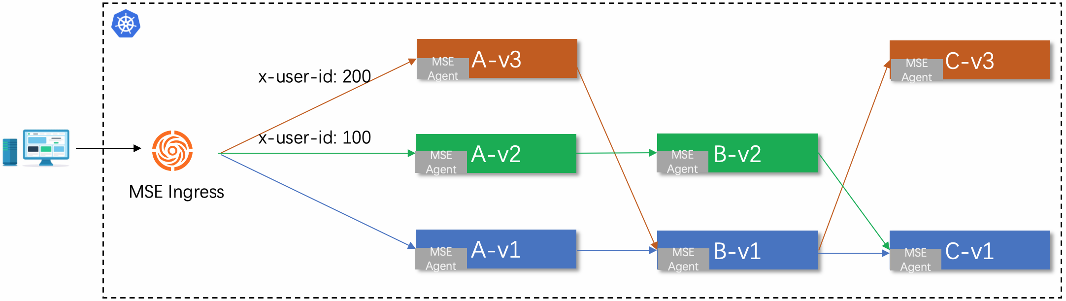容器服务ACK结合MSE Ingress，让集群入口流量管理更丰富、更容易-阿里云开发者社区
