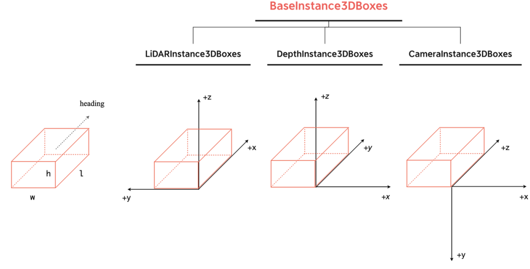 带你玩转 3D 检测和分割（二）：核心组件分析之坐标系和 Box-阿里云开发者社区